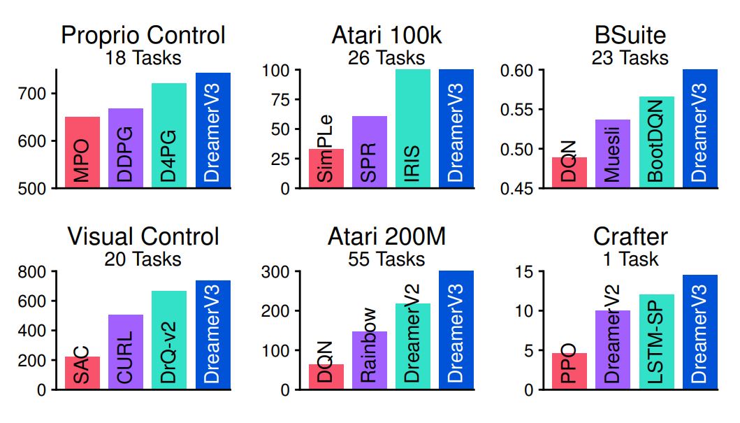 学習データなしでMinecraftのダイヤモンド採取に成功。世界モデルを採用したDreamerV3の意義 | モリカトロンAIラボ