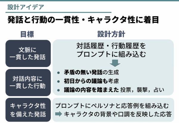 【JSAI2024】LLM活用によって新次元に突入した人狼知能研究の可能性と限界 | モリカトロンAIラボ