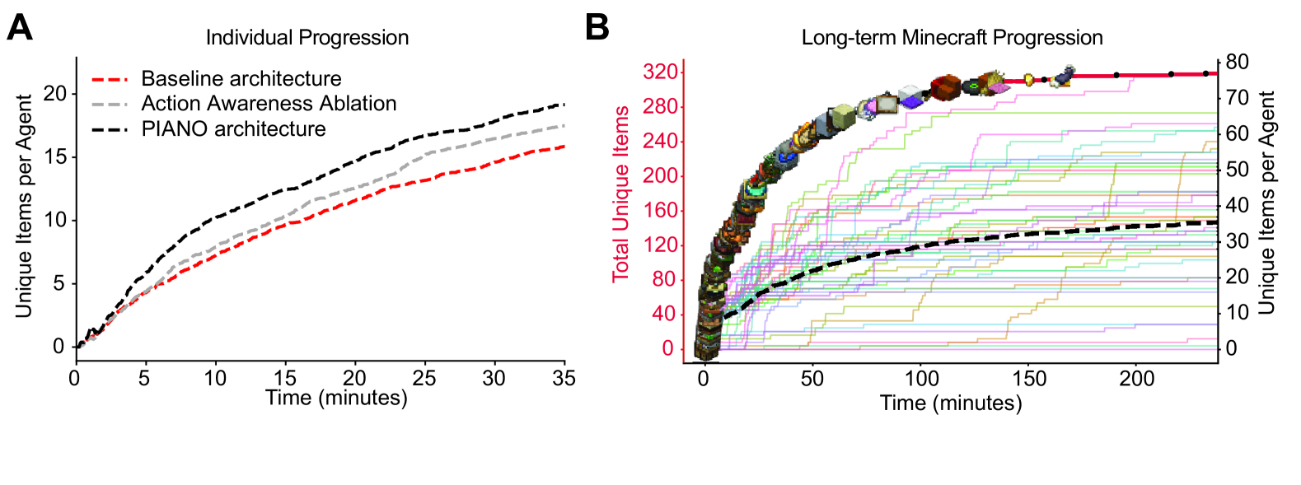 “共感的デジタルヒューマン”の実現を目指して実施されたマインクラフト実験「Project Sid」を解説 | モリカトロンAIラボ