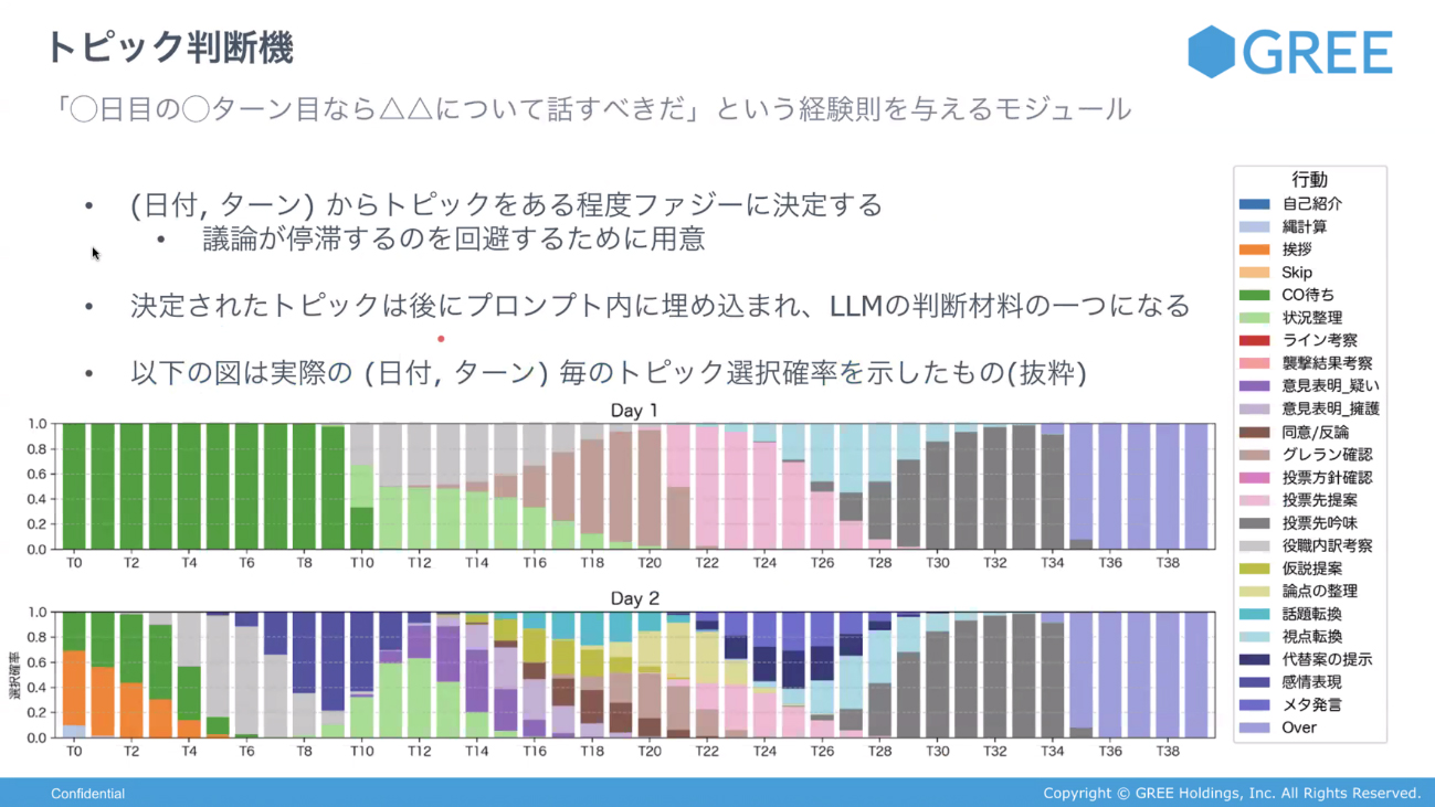 【JSAI2025】現状の人狼エージェントの進化と課題を明らかに：人狼知能コンテスト2025春季国内大会 | モリカトロンAIラボ