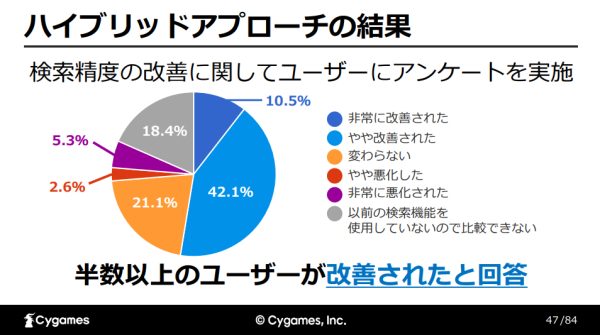 【CEDEC2025】2つの内製AIチャットツールと3つの生成AIツールを開発したCygamesの全社的取り組み | モリカトロンAIラボ
